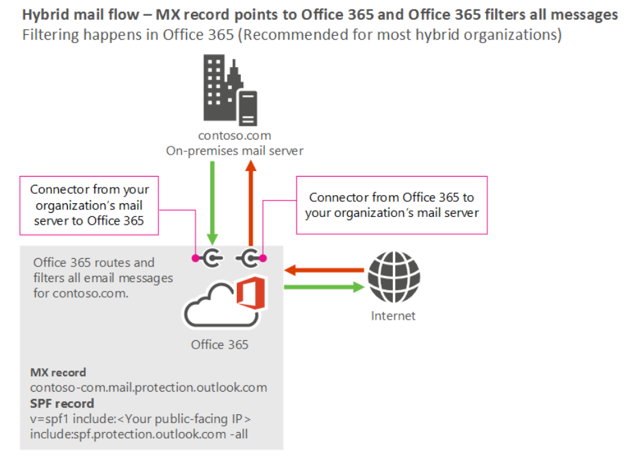 Activating Office 365 Mail In Hybrid Environments